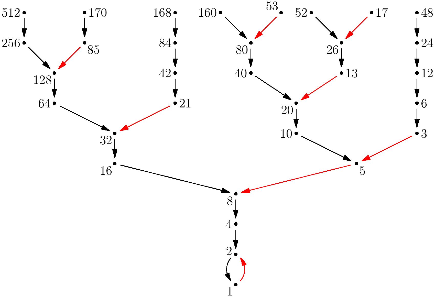 The 3x 1 Problem Mathematical Gemstones